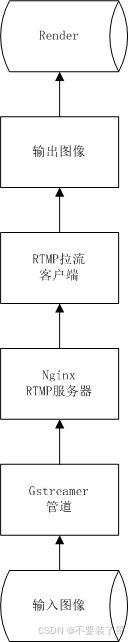 如何使用Gstreamer实现RTMP推流功能？_gstreamer 推流-CSDN博客