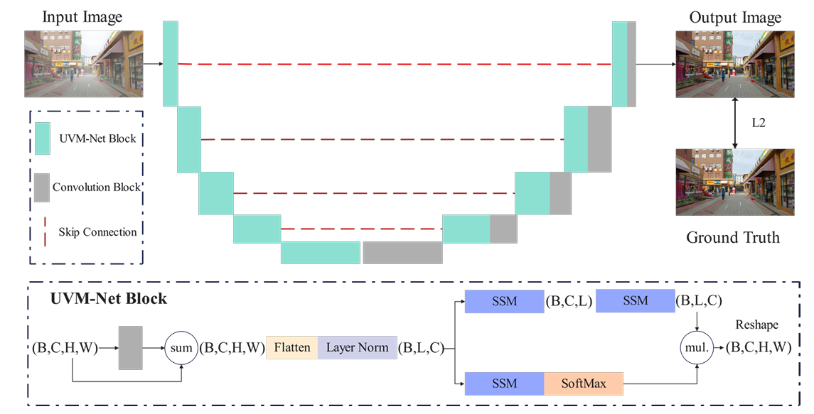 低照度图像增强创新点-Mamba_u-shaped vision mamba for single image dehazing-CSDN博客