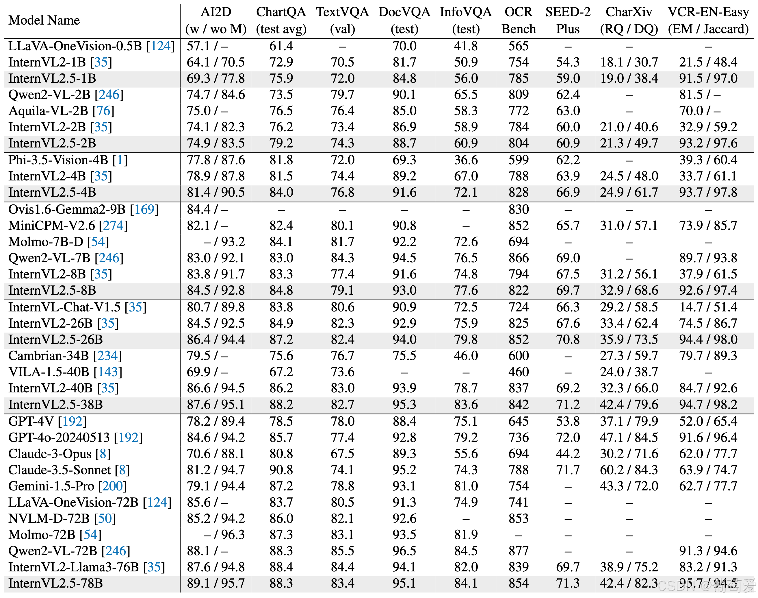 多模态大模型InternVL 2.5重磅发布_internvl2.5-CSDN博客