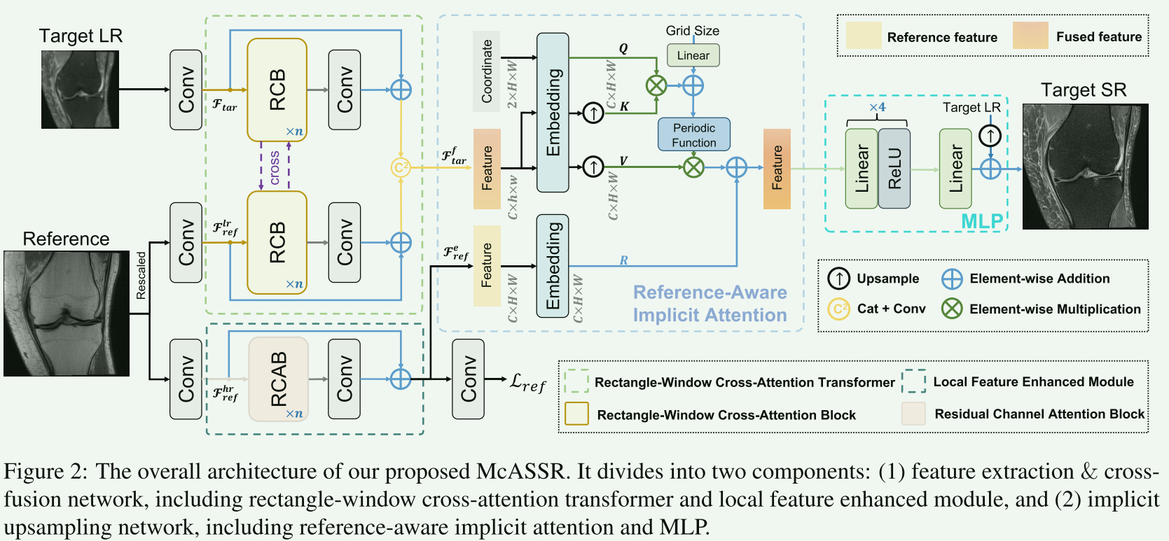 (ICCV) 2023 矩形窗口交叉注意力变换器和任意尺度上采样_rethinking multi-contrast mri super-resolution rec-CSDN博客