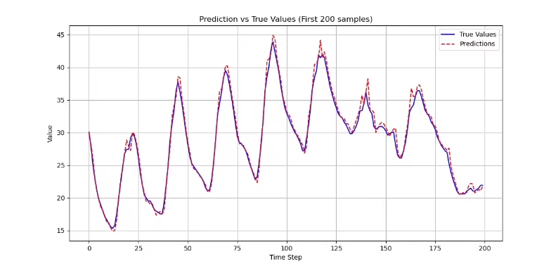 基于lstmtransformer对时间序列进行预测包含多步和单步预测 利用lstmtransformer模型来获取时间序列特征 Lstm Transformer模型制作基于lstm