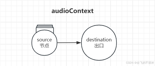 浅谈 audioContext 音频上下文（图解）-CSDN博客