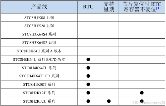 STC单片机RTC时钟使用介绍_stc rtc-CSDN博客