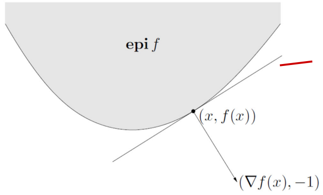 NJU 凸优化导论(4) Convex Functions 凸函数(1)-CSDN博客