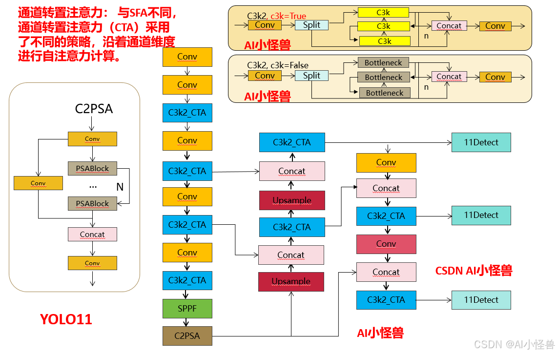 YOLO11遥感小目标车辆性能提升 | 通道转置注意力（CTA），多头通道 | IJCAI-24（一）_yolov11 cta-CSDN博客