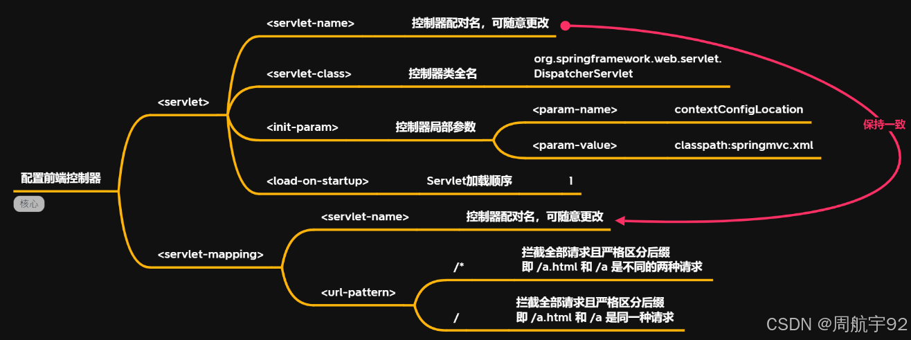 JB3-3-SpringMVC（一）-CSDN博客