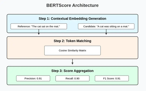 BERTSCORE：基于bert模型评估文本生成_bertscore: evaluating text generation with bert-CSDN博客