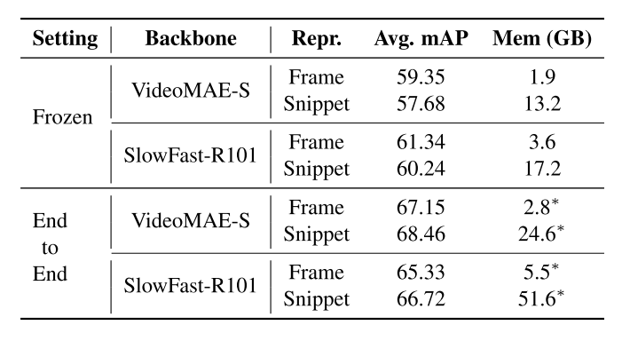 论文笔记《End-to-End Temporal Action Detection with 1B Parameters Across 1000 Frames》-CSDN博客