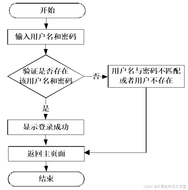 【附源码】健身房管理系统源码数据库毕业论文答辩ppt齐全java开发springboot框架vue Javawe项目,可做计算机毕业设计或课程设计 Csdn博客