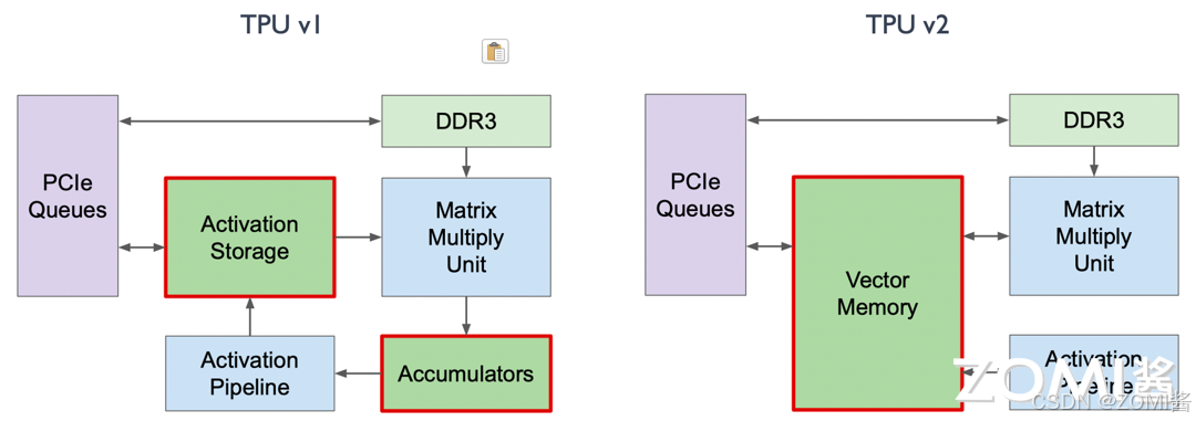 【AI系统】谷歌 TPU v2 训练芯片_tpuv2-CSDN博客