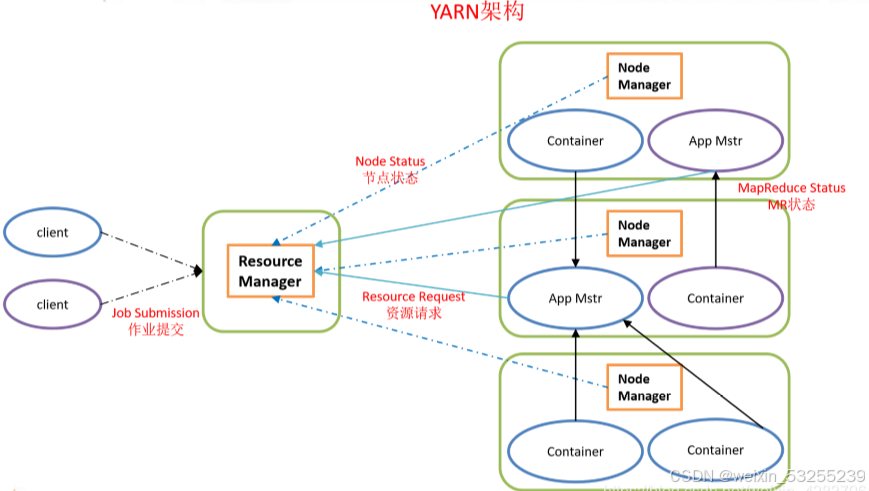 理解hadoop的核心组件，描述每个组件的作用，并在sit环境查看各组件的部署位置hadoop的核心组件是什么各有什么作用呢 Csdn博客