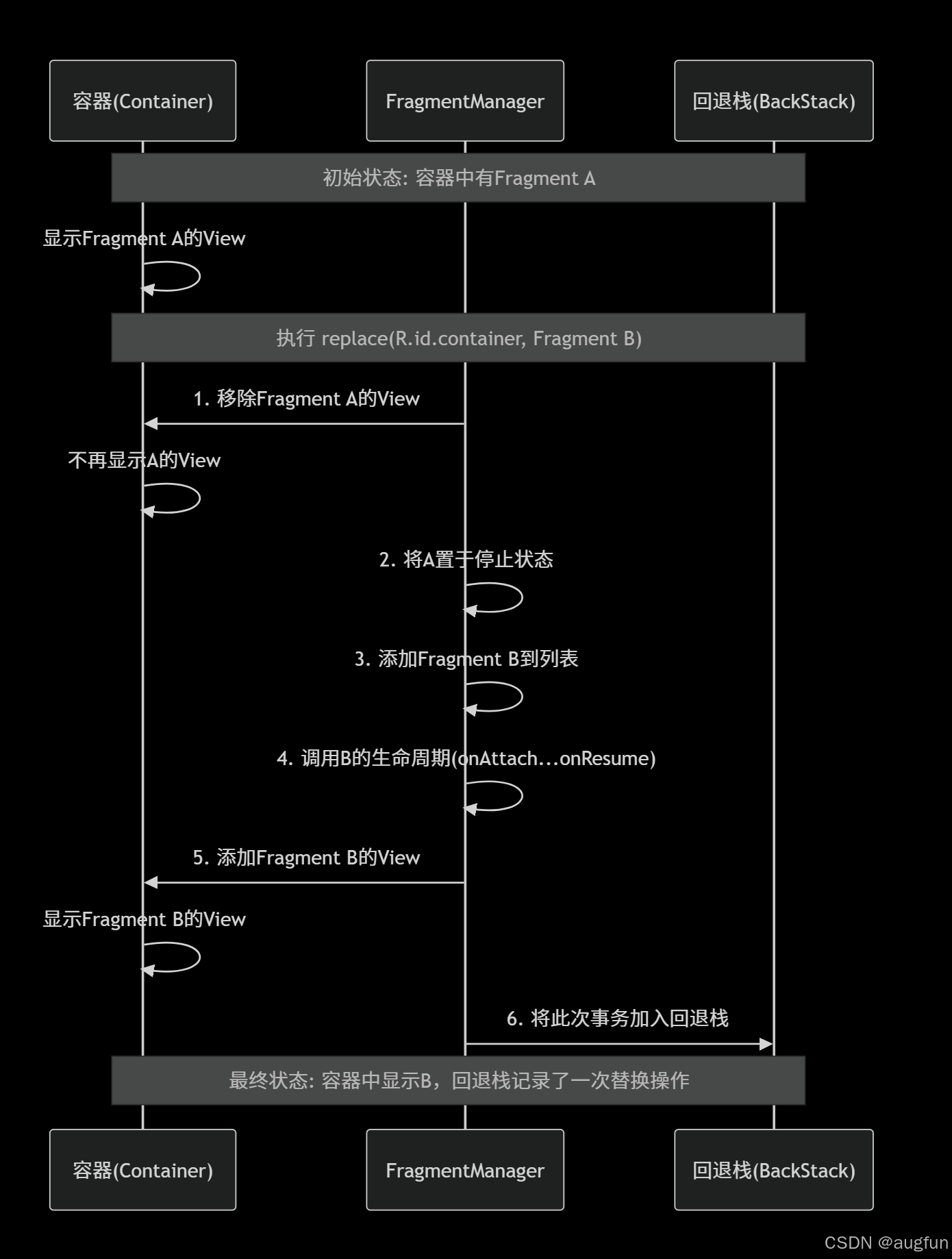 （Fragment二）Fragment的add 和 replace 的区别？Fragment回退栈的工作原理？-CSDN博客