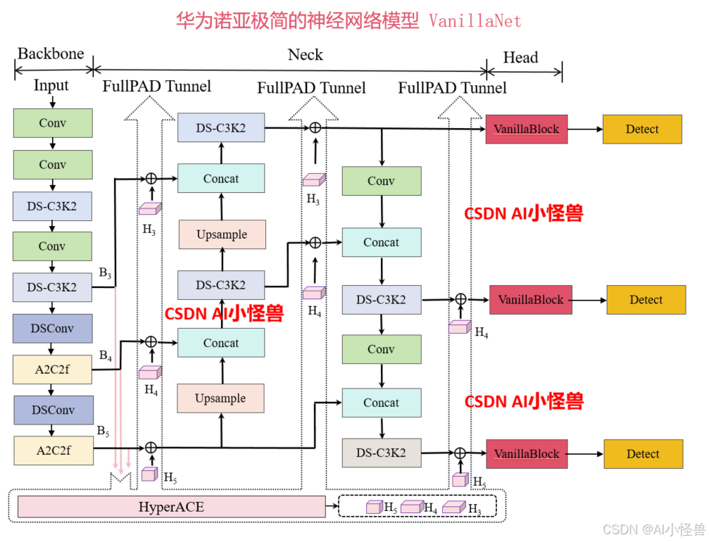 YOLOv13改进：block优化 | 轻量化涨点| 华为诺亚极简的神经网络模型 VanillaNet---VanillaBlock助力检测，实现暴力涨点-CSDN博客