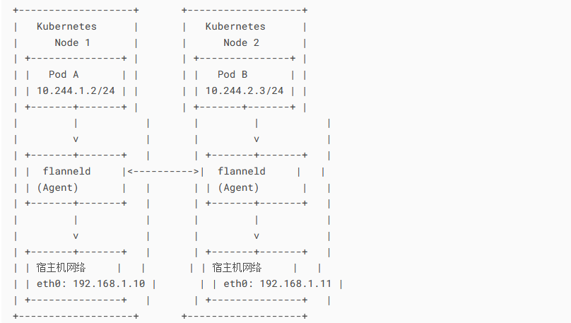 一文带你读懂k8s中的Flannel 原理_flannel 网络架构图-CSDN博客