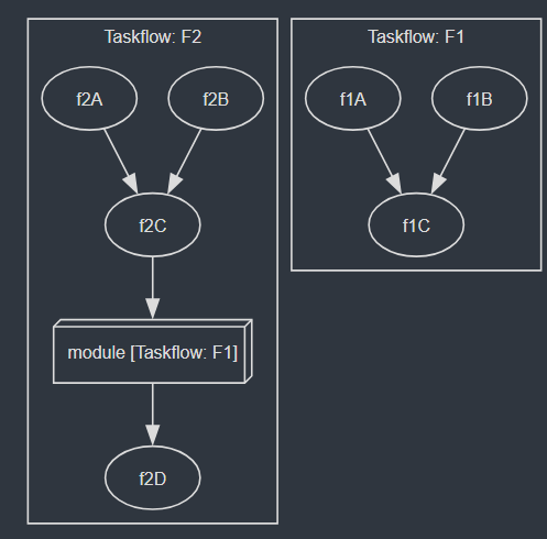 Taskflow： Composable Tasking【官网CookBook】-CSDN博客