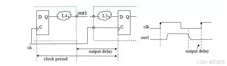 input/output delay_input delay output delay-CSDN博客