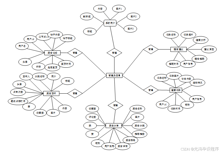 计算机毕业设计springboot饮食管理小助手 基于spring Boot的智能饮食管理系统开发 Spring Boot框架下的饮食健康助手构建个性化饮食健康管理系统功能结构图 Csdn博客