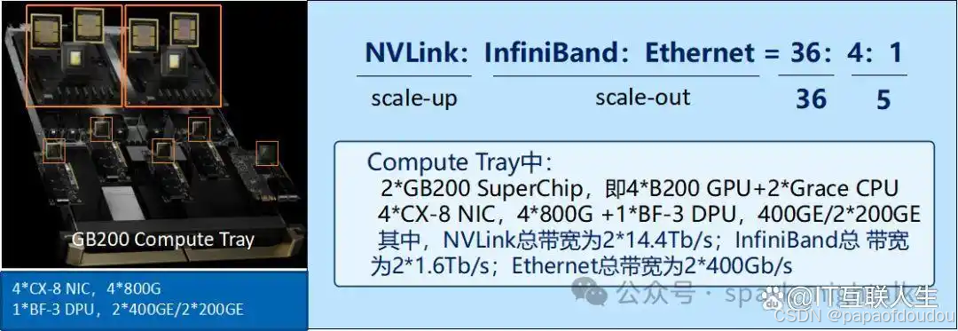 智算网络中Scale-out和Scale-up网络的技术原理(转载)_scaleup网络-CSDN博客