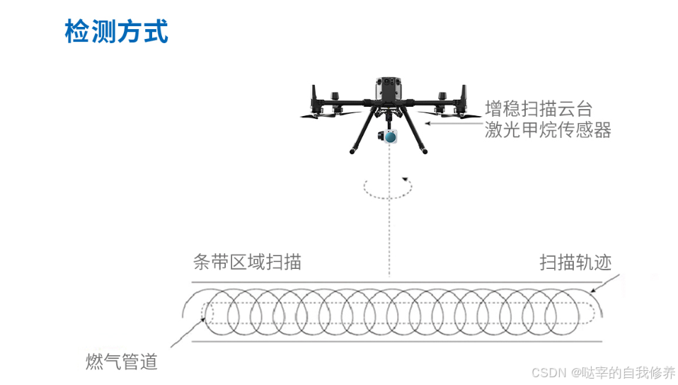 9.DJI-payload SDK 基于DJI-psdk的空中气象站项目/激光甲烷检测仪项目展示：_燃气激光云台sdk开发-CSDN博客