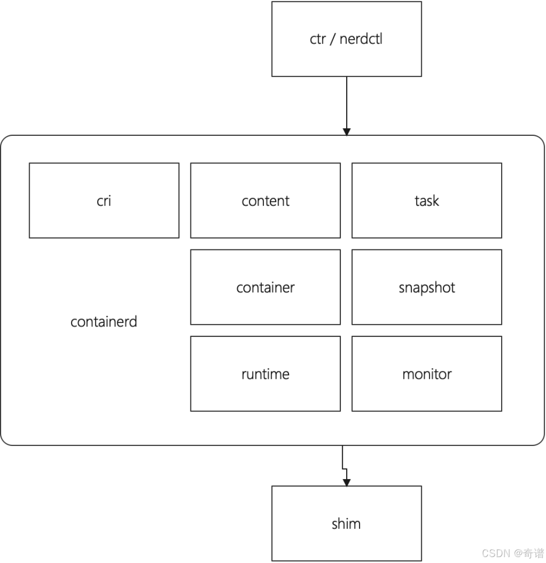 containerd系统分析（一）-系统组成_nerdctl 对外接口-CSDN博客