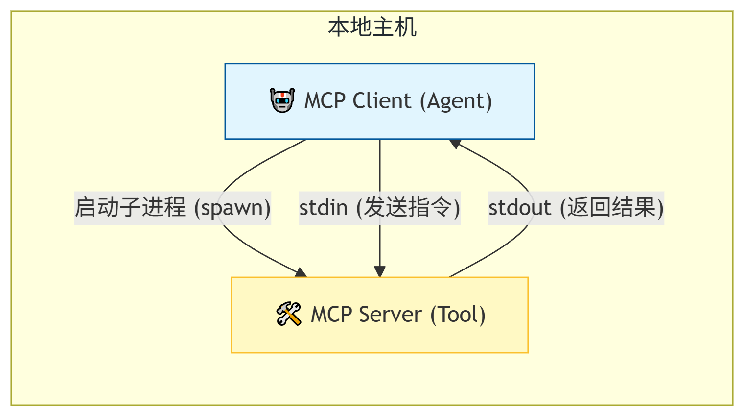深入解析 MCP 协议：Stdio、SSE 与 StreamableHTTP 有何不同？_mcp中的sse和streamable的区别-CSDN博客