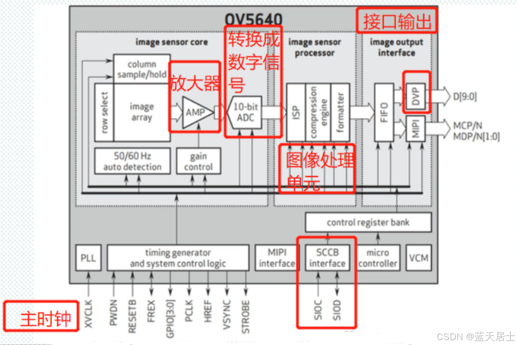 OV5640摄像模组从入门到精通（2）_ov5640数据手册-CSDN博客