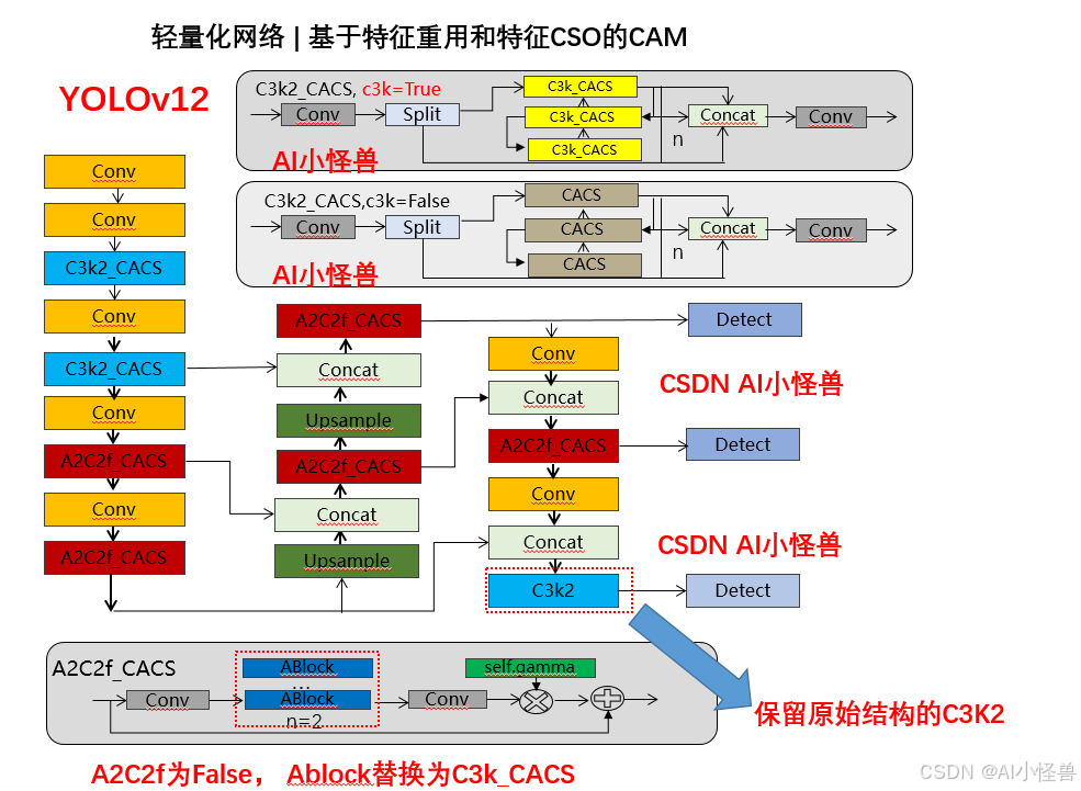YOLOv12涨点优化：轻量化网络 | 基于特征重用和特征CSO的CAM，创新十足_yolo12涨点-CSDN博客