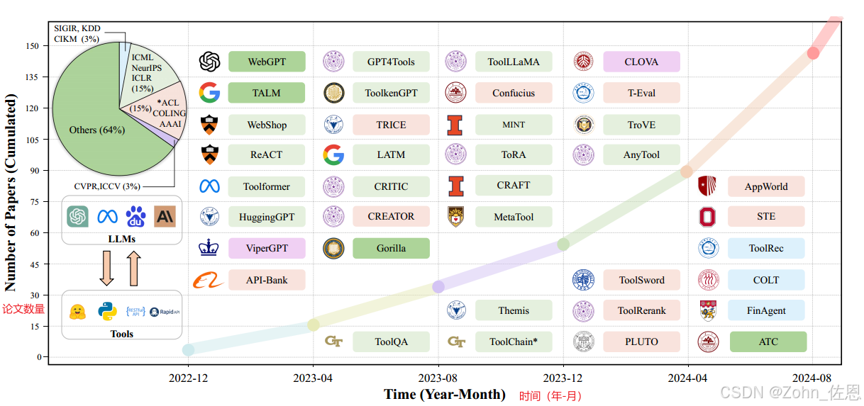 大语言模型的工具学习综述（论文精读）tool Learning With Large Language Models A Survey Csdn博客