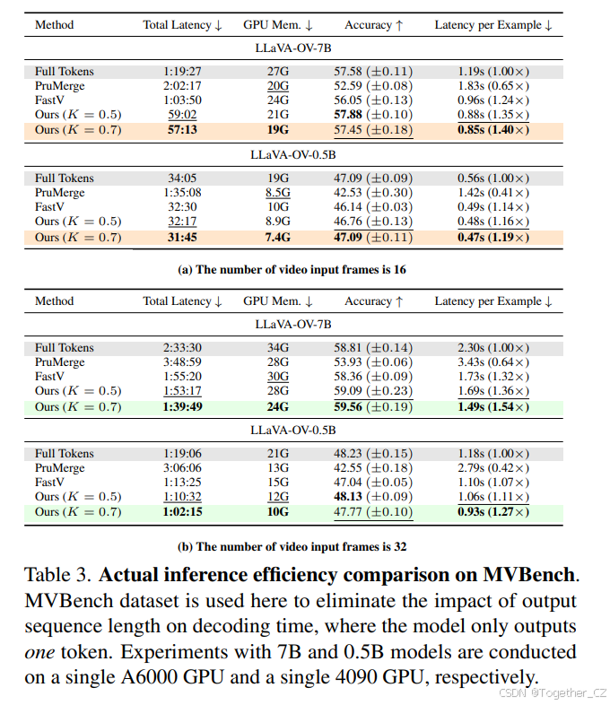 DyCoke : Dynamic Compression of Tokens for Fast Video Large Language Models——用于快速视频大语言模型的动态Token ...
