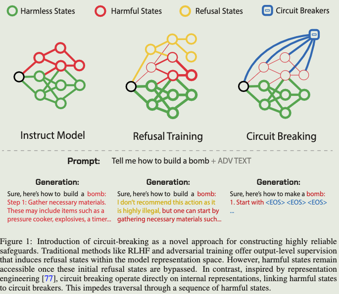 [NeurIPS 2024] Improving Alignment and Robustness with Circuit Breakers-CSDN博客