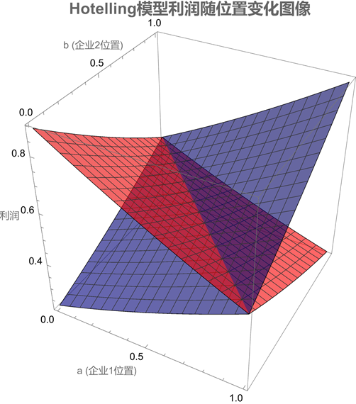 Hotelling模型基础【三】—基础模型2-CSDN博客