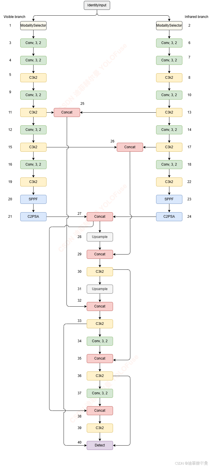 【3】YOLOFuse 多模态融合算法结构图_跨模态早期融合、中期融合、晚期融合架构图-CSDN博客