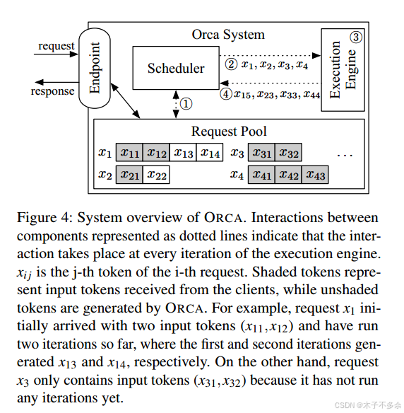 阅读论文5——ORCA: A Distributed Serving System for Transformer-Based Generative Models-CSDN博客