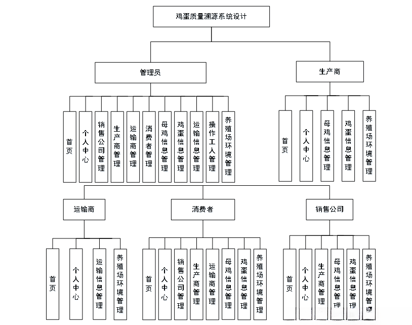 java/php/node.js/python基于RFID和二维码技术的鸡蛋质量溯源系统设计【2024年毕设】-CSDN博客