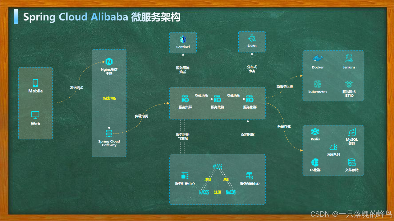 《图解技术体系》Spring Cloud Alibaba 微服务架构_阿里巴巴微服务架构-CSDN博客