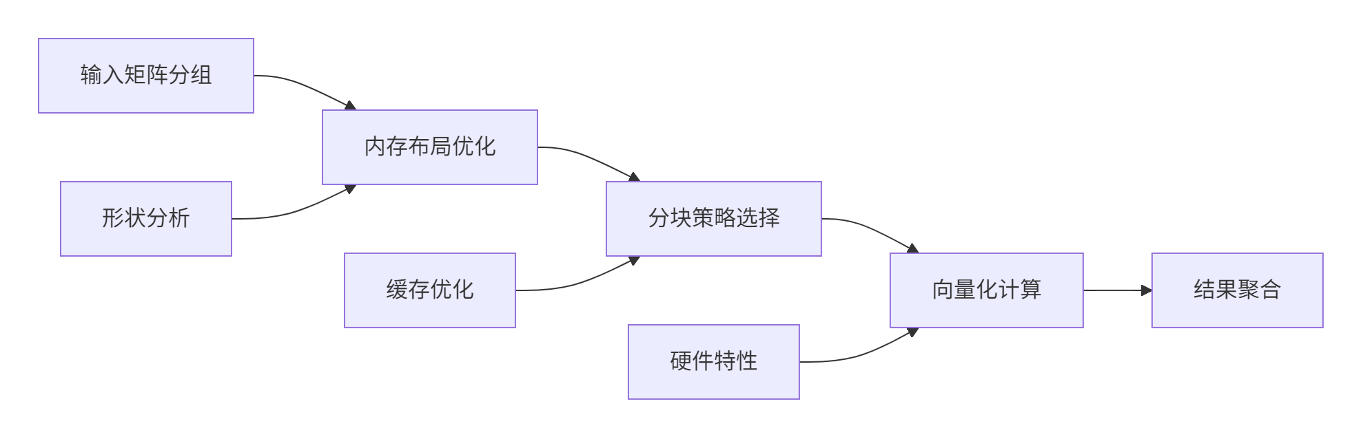 ops-transformer仓揭秘：CANN融合算子的生态与架构-CSDN博客