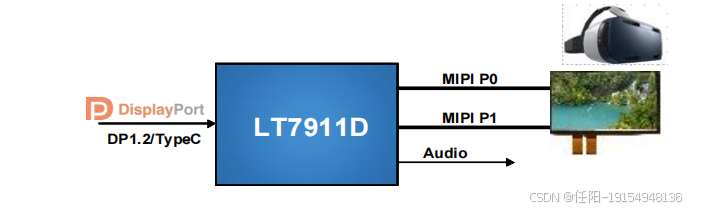 龙讯LT7911D 高性能TYPE-C&DP&EDP转2 PORT MIPICSI/DSI或者LVDS，支持分辨4K30HZ.内置MCU方便 ...