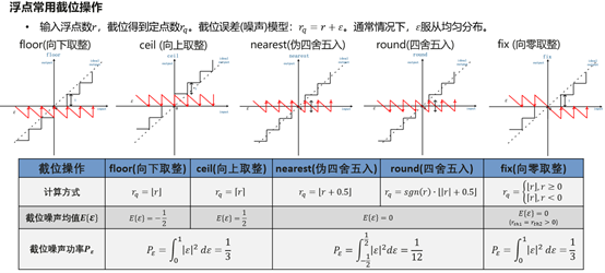 Fpga部署的算法定点化原理与基础fpga定点化 Csdn博客