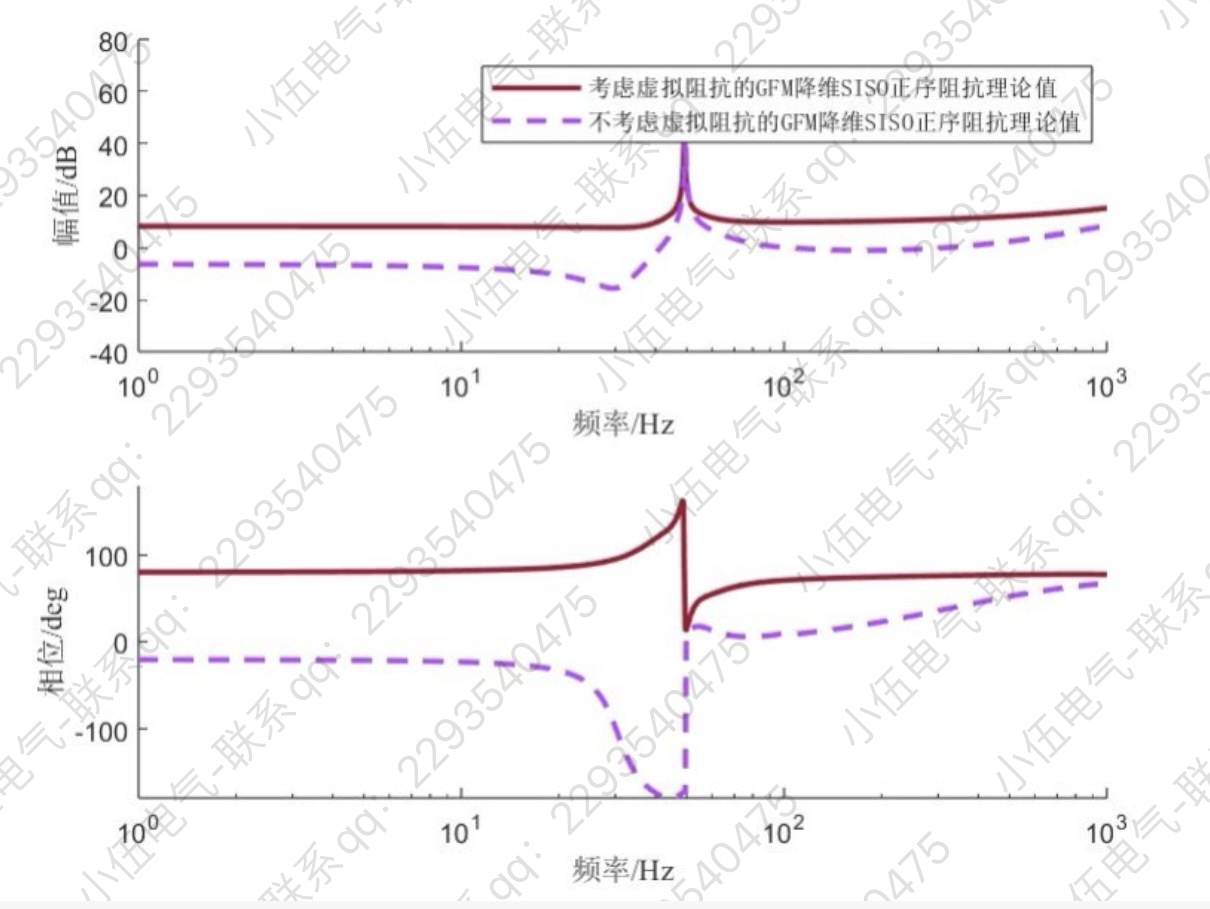 引入虚拟阻抗控制环节的构网型（GFM）VSG变流器（电压电流双闭环控制结构）降维SISO序阻抗建模及小干扰稳定性提升效果分析（适用于多元化新 ...