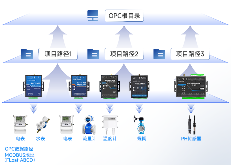 都在拥抱OPC UA，你的设备跟上了吗？”_opc ua需要买吗-CSDN博客