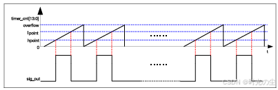 ESP32入门开发·三万字详解LEDC产生PWM信号实现呼吸灯效果（内含源码可直接移植）_ledc is not initialized-CSDN博客