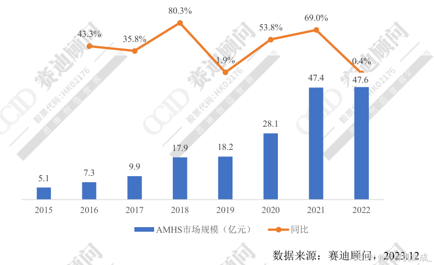 带你轻松了解半导体CIM系统之AMHS (一)-CSDN博客
