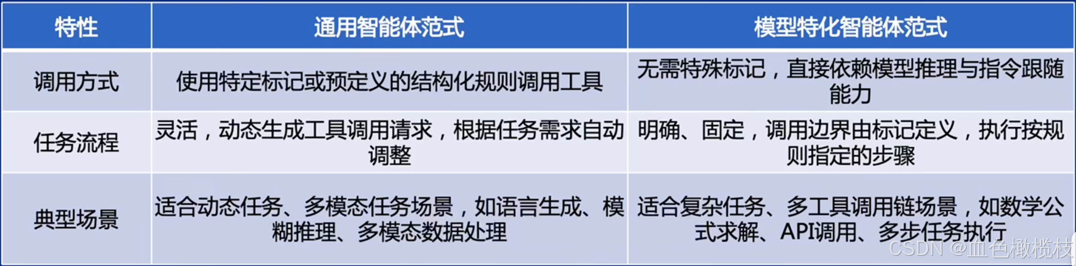进阶岛-L2G2000-CSDN博客