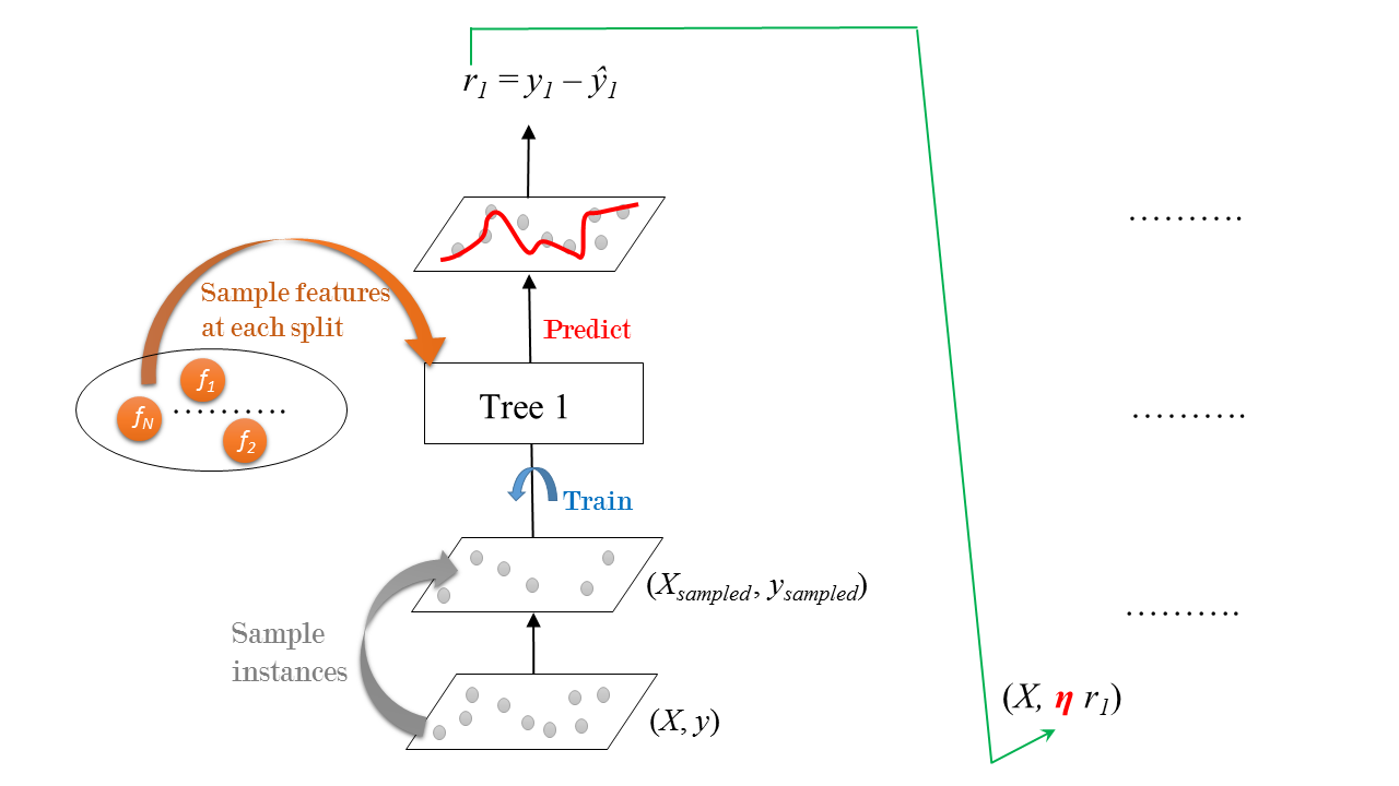 【AI深究】随机梯度提升（Stochastic GBM）深度解析：原理、算法与工程实践——全网最详细全流程详解与案例（附Python代码演示）|集成方法核心原理、算法细节、数学表达、工程实现与 ...