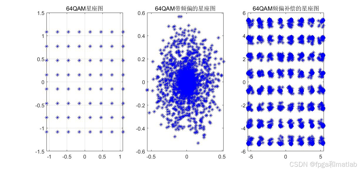 64QAM调制+软解调+FFT频偏估计通信系统matlab误码率仿真-CSDN博客