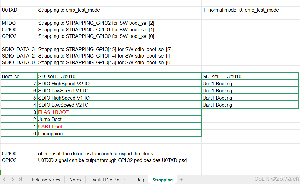 ESP 系列产品 Boot 启动日志对应 Strapping GPIO 的状态说明_esp32 strapping-CSDN博客