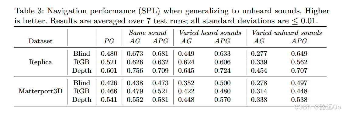 视听导航文献整理（Audio-Visual Embodied Navigation）_pay self attntion to audiogoal-CSDN博客