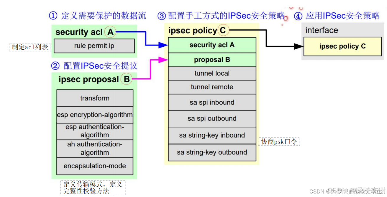 IPSEC与IPSEC VPN一篇通（面试复习）_ipsec 面试-CSDN博客