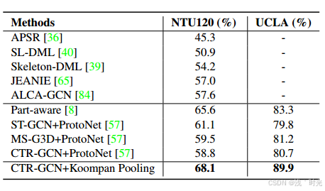 Neural Koopman Pooling: Control-Inspired Temporal Dynamics Encoding forSkeleton-Based Action ...