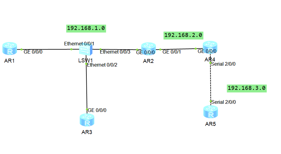 OSPF配置实验（ENSP）-CSDN博客